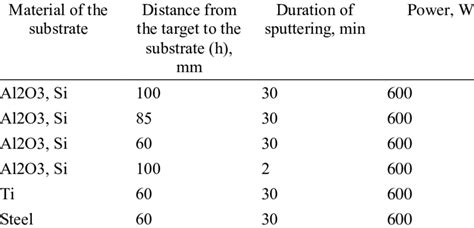 Parameters Of Magnetron Sputtering Experiment Download Scientific Diagram
