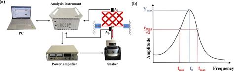 Schematic Diagram Of The Experimental A Dynamic Characterization By Download Scientific