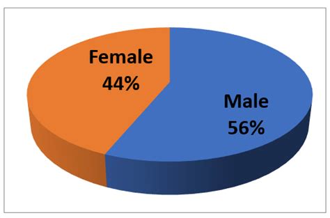Distribution Of Cases According To Gender Download Scientific Diagram
