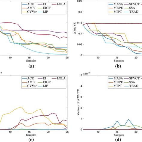Evolution Of A B The Mean And C D The Variance Of The Nrmse Estimate