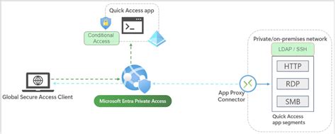 Securing Legacy Applications With Entra Private Access And Conditional
