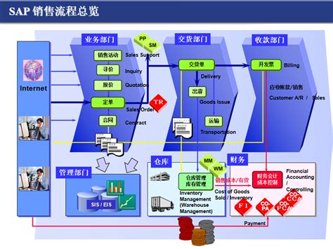Sap Sd Sales And Distribution 模块的内容