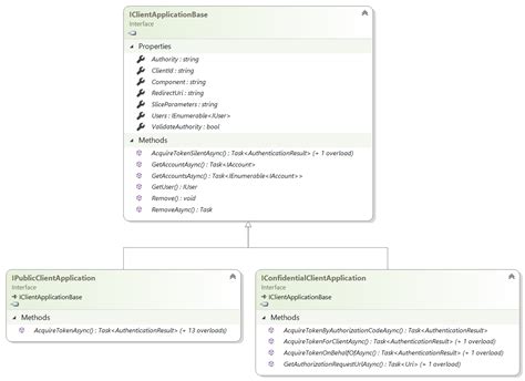 Client Applications In MSAL 2 X AzureAD Microsoft Authentication