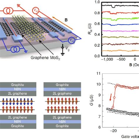 Pdf 2d Materials For Spintronic Devices