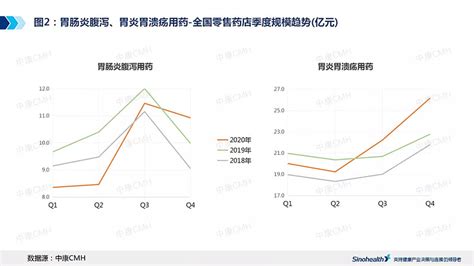 中康CMH 胃肠道用药市场持续扩容如何抢占一席之地 胃肠道用药市场持续扩容发展前景良好 近年来在生活节奏加快工作和生活压力增加等