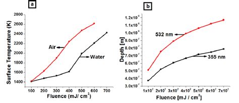 A Temperature Rise During Laser Irradiance At The Surface For