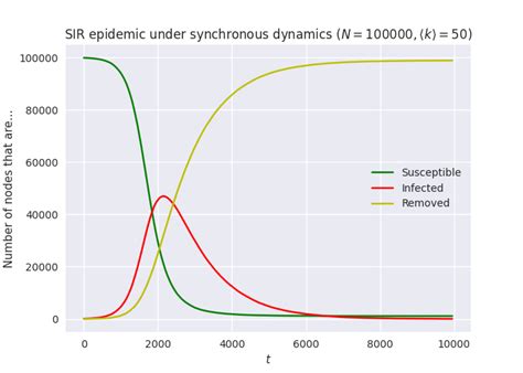 Simulation Dynamics — Epydemic Documentation