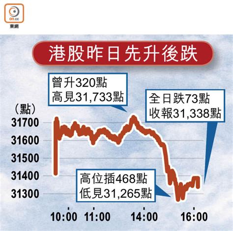港股漲逾三百變倒插 東方日報