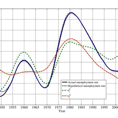 Contribution Of Unemployment Rate Variability Download Scientific Diagram