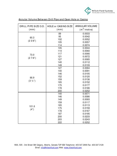 Annular Volume Between Drill Pipe And Open Hole Or Casing Drill Pipe