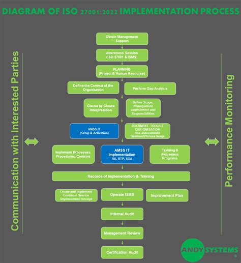 Iso 27001 Standard
