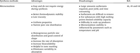 Advantages And Disadvantages Of The Microemulsion Synthesis Method