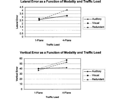 Top Heading Rms Error Degrees Off Target Heading As A Function Of