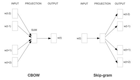 语言模型（四）—— Word Embedding之word2vec语言模型和word Embedding Csdn博客