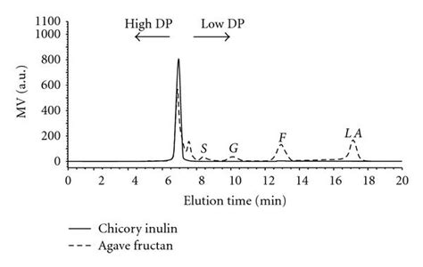 Hplc Separation Of Sugars From Agave Fructan And Chicory Inulin Used As