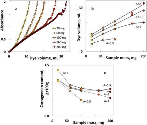 Results Of Photometric Titration For The F Core Sample A Titration