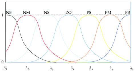 membership function for position error download scientific diagram