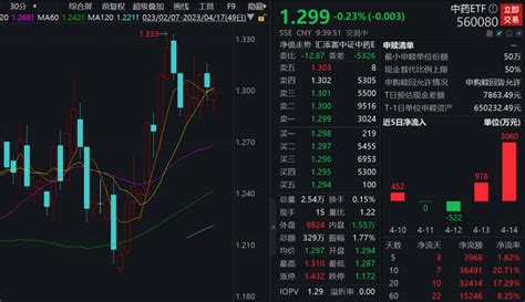片仔癀跌超2，一季度净利润增超11，中药etf（560080）跌超1，单日吸金超3000万元！投资风险提示基金