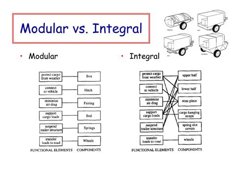 Ppt Product Architecture And Modularity Powerpoint Presentation Free Download Id3983098