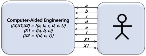 conceptual interface model for computer aided engineering depicts the