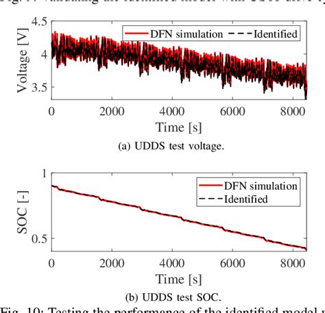 Figure 10 From A Physics Inspired Machine Learning Nonlinear Model Of Li Ion Batteries