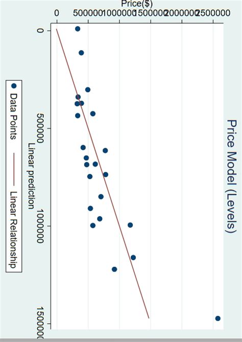 Solved Relationship Between The Regression Line And