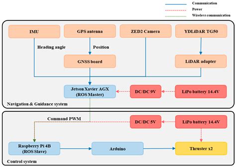 Comparison Of Collision Avoidance Algorithms For Unmanned Surface Vehicle Through Free Running