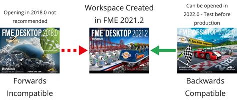 Fme Versions And Workspace Compatibility Fme Support Center