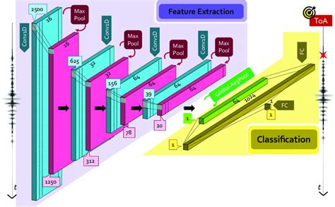 Proposed Small Cnn For Toa Estimation The Quantities Reported In The