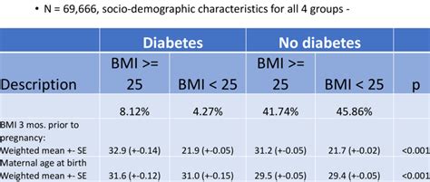 Bivariate Analysis By Diabetes And Bmi Groups Download Scientific Diagram