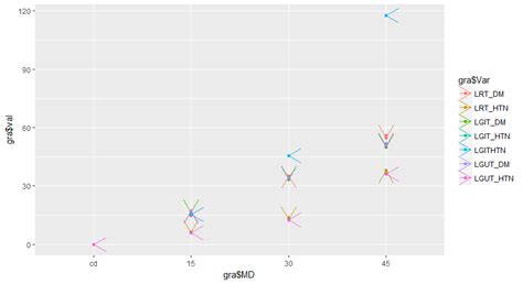 R Ggplot Line Plot Dotted Lines And Arrows Stack Overflow
