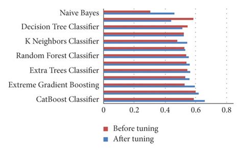 Comparison Of F1 Score After Hyper Parameter Optimization Download Scientific Diagram