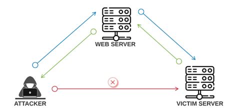 《web安全基础》05 Xss · Csrf · Ssrf · Rce · Xxe 镜坛主 博客园