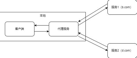 不知道跨域？一文教会你 Csdn博客