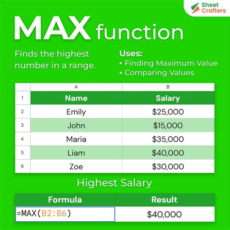Max Function Need To Find The Largest Number In Your Data The Max