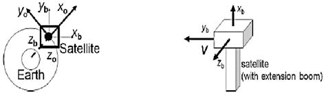 orbital frame and body centered reference frame download scientific diagram