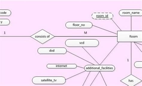 Draw All Type Of Diagrams Flowchart Dfd Er By Dthara Fiverr
