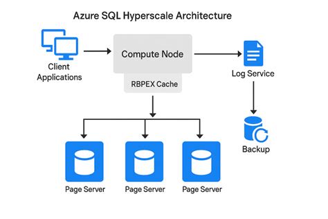 Introduction Of Azure Sql Hyperscale Stairway To Azure Sql Hyperscale Level 1 Sqlservercentral