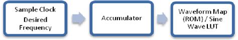 Block Diagram Of Direct Digital Synthesizer DDS Download Scientific Diagram