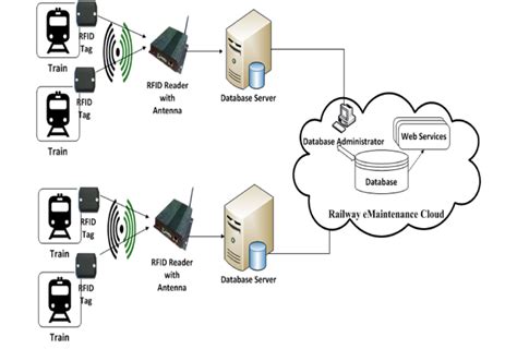 Data Acquisition Using Rfid Technology Download Scientific Diagram