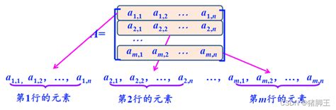 武汉大学数据结构mooc第7周测验三维数组元素个数 Csdn博客