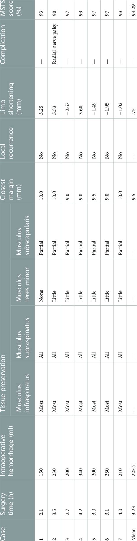 Intraoperative Data And Oncologic And Functional Outcomes Download Scientific Diagram