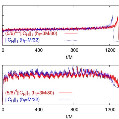 3 Convergence Plot For The Hamiltonian Constraint C H The Top Panel Download Scientific Diagram