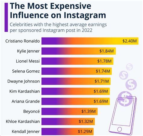 How Much Money Do Instagram Influencers Make In 2023 2024