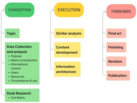Steps And Procedures For Creating The Infographic Source Elaborated