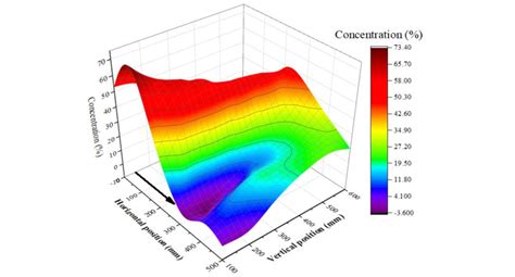 Temporal And Spatial Distribution Of Helium Concentration Near The