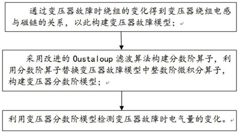 A Transformer Fault Detection Method And System Based On Fractional Order Model Eureka Patsnap