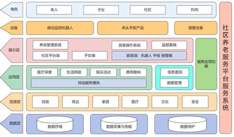 社区家庭智慧养老服务系统平台方案及架构设计图 社区养老监管信息平台的网络拓扑图 csdn博客