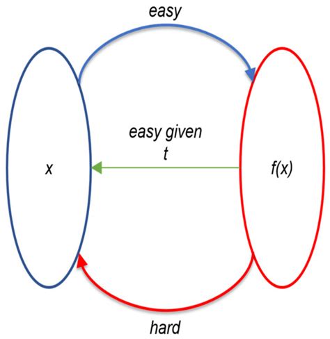 On Advances Of Lattice Based Cryptographic Schemes And Their Implementations