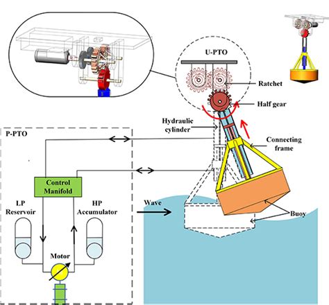 High Efficient Wave Energy Converter Multi Degree Of Freedom With
